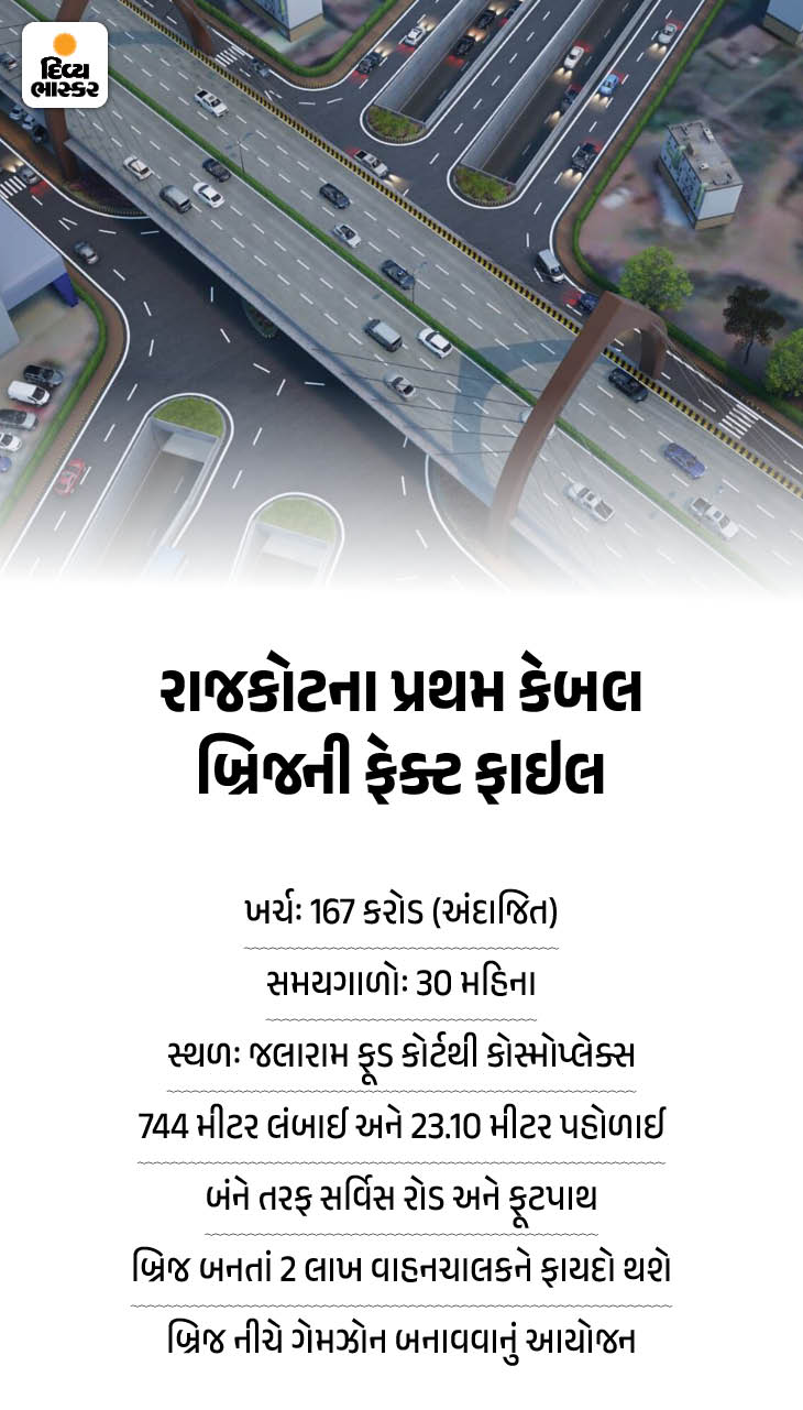 67 proposals worth Rs. 216 crore approved, including the first three ...