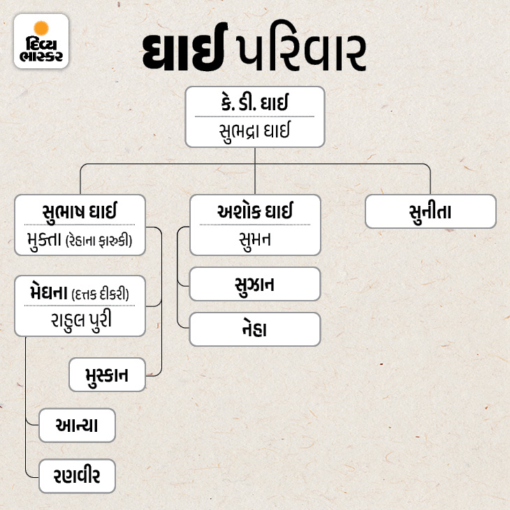 filmy family know about Subhash Ghai family