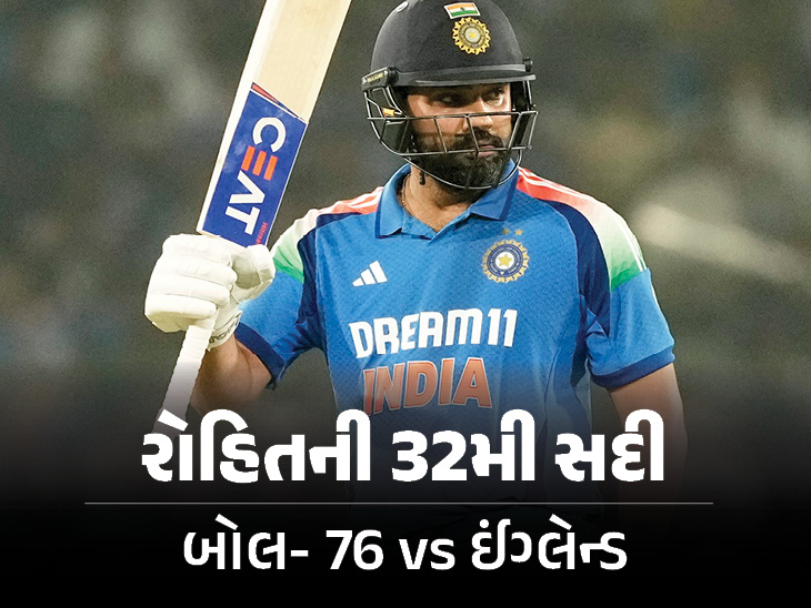 Rohit is the second batsman to hit the most sixes in ODIs.