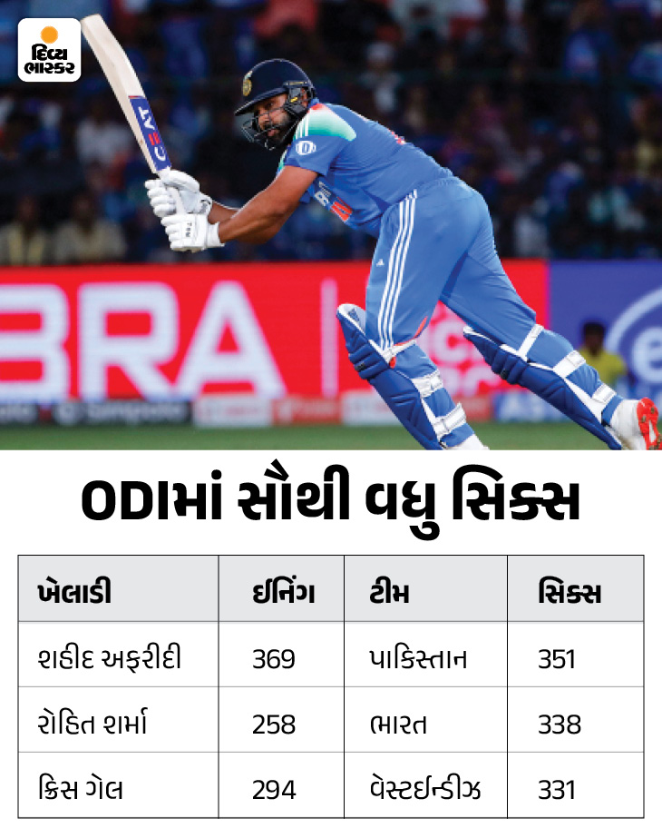 Rohit is the second batsman to hit the most sixes in ODIs.