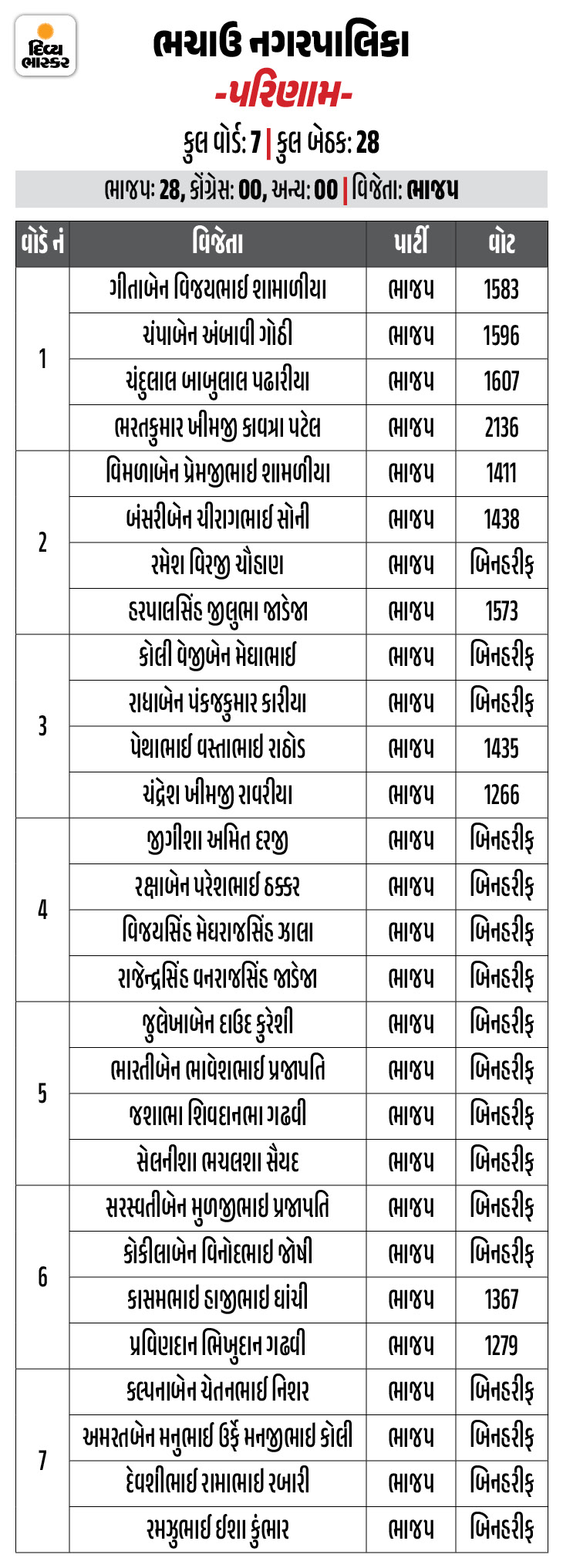 Bhachau-Rapar Municipality votes to be counted today | કચ્છ જિલ્લાનું ...