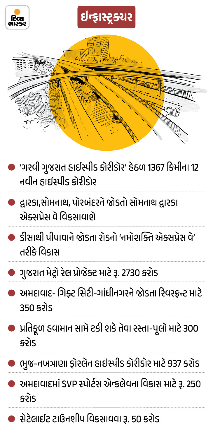 Today, Finance Minister Kanu Desai will present the budget for the ...
