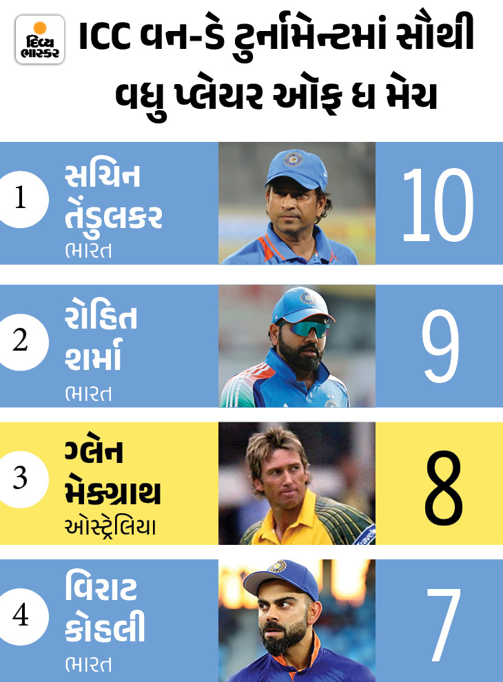 Rohit Sharma ICC Finals Records; IND Vs NZ | Champions Trophy 2025 ...