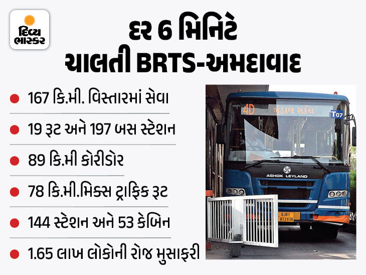 BRTS expansion stopped, no new corridors will be built in ahmedabad ...