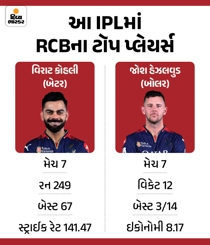 IPL 2025; RCB Vs PBKS LIVE Score Update; Virat kohli | shreyash ayyar ...