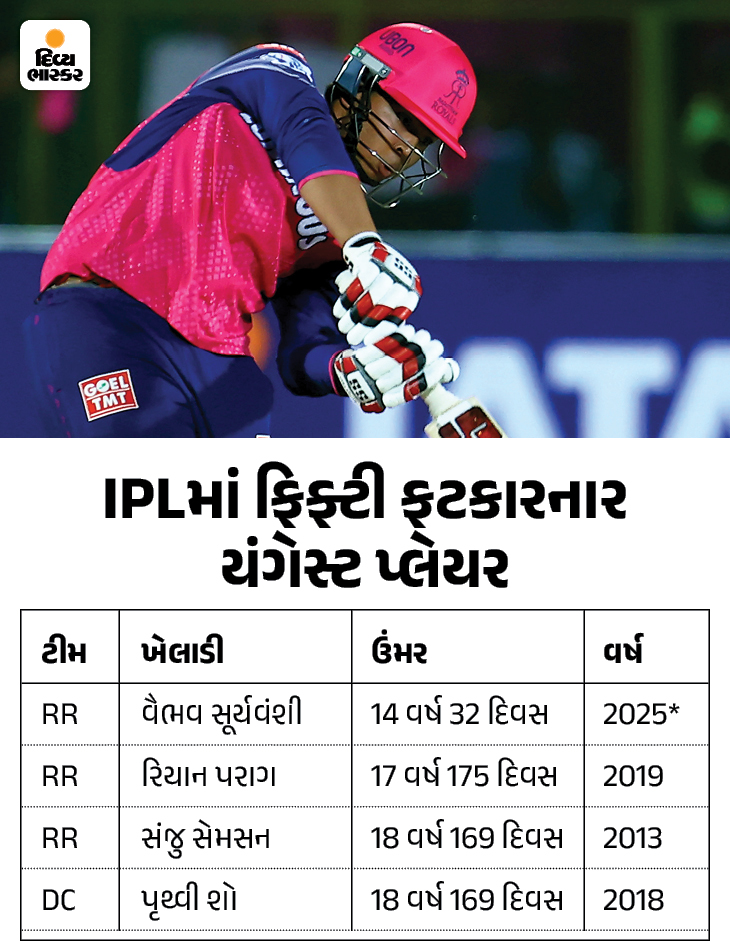 14-year-old Vaibhav creates history | 14 વર્ષના વૈભવે ઇતિહાસ રચ્યો: 35 ...