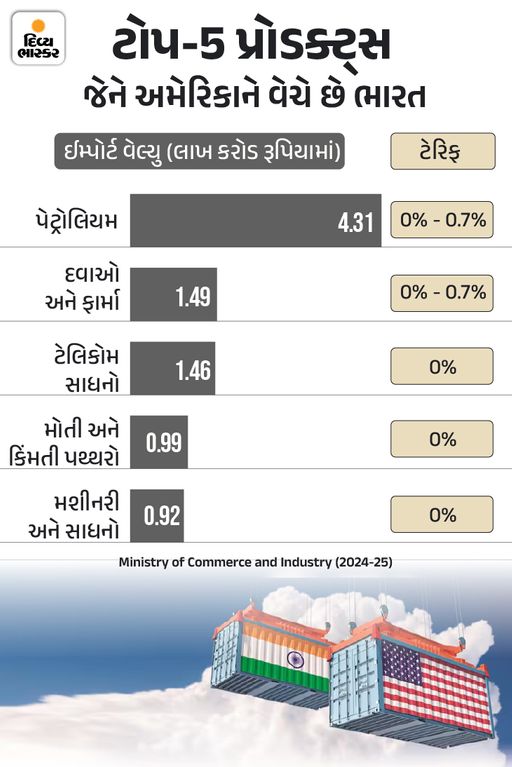 India US Trade Deal; Trump Zero Tariff Impact Explained | PM Modi - Dollar Rupee | આજનું ...