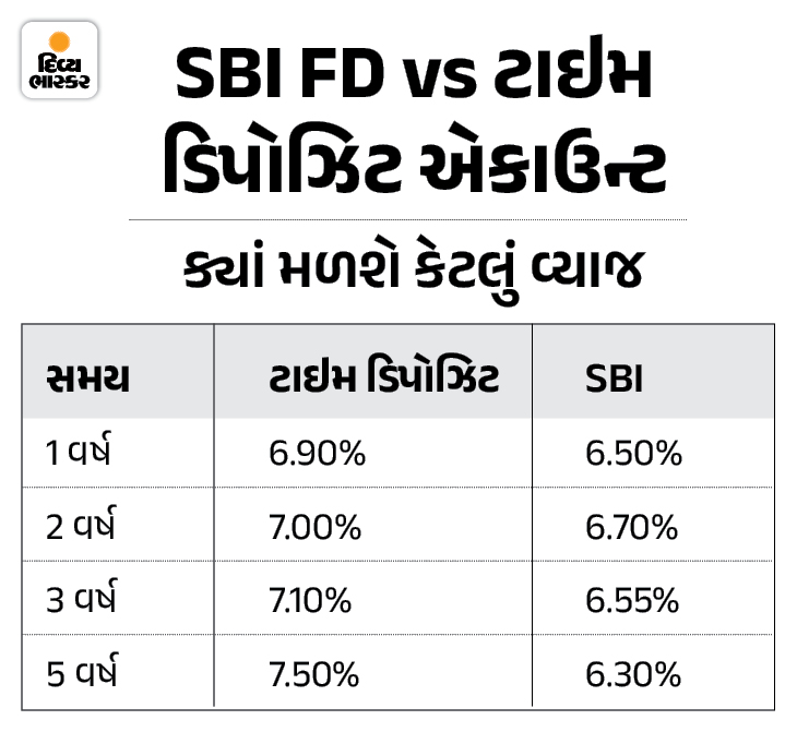 SBI FD vs Post Office Time Deposit Account | SBI FD vs પોસ્ટ ઓફિસ ટાઇમ ડિપોઝિટ એકાઉન્ટ: રોકાણ ...
