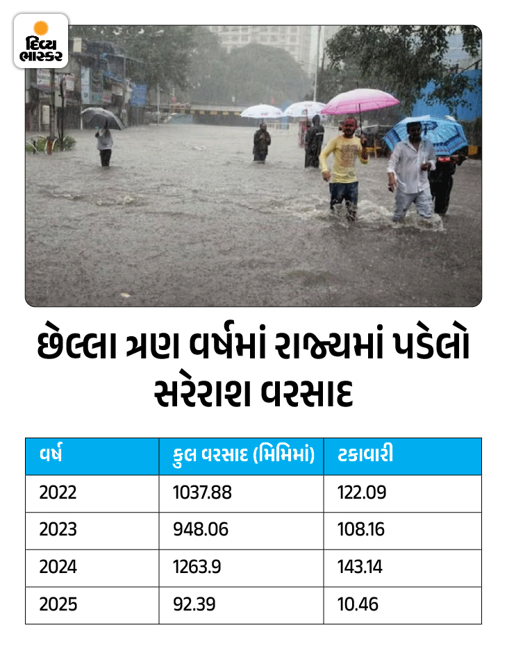 Gujarat Heavy Rainfall Alert; Districts Receive Extreme Rain