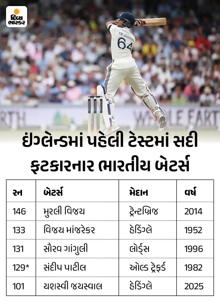Yashasvi Jaiswal; ENG Vs IND First Test Headingley Leads LIVE Score ...