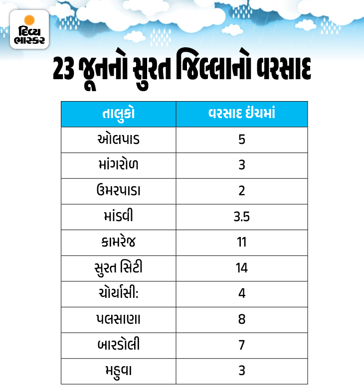 Four inches of rain fell while the people of Surat were sleeping.