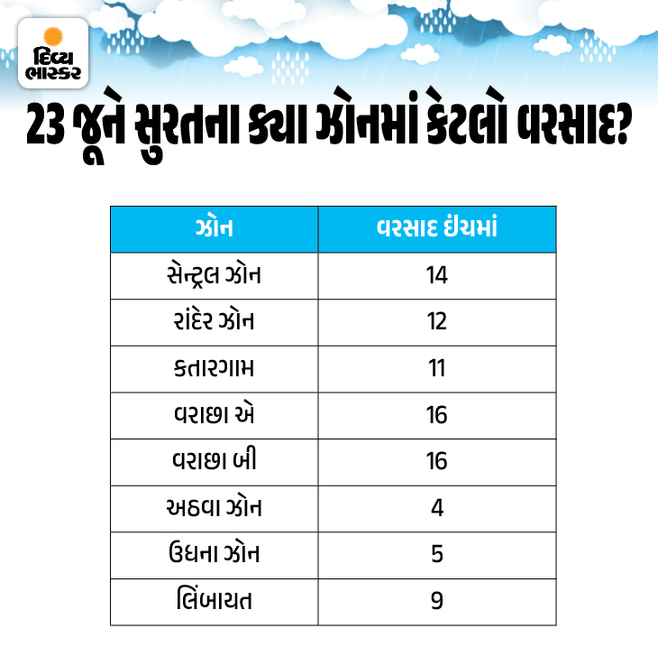 Four inches of rain fell while the people of Surat were sleeping.