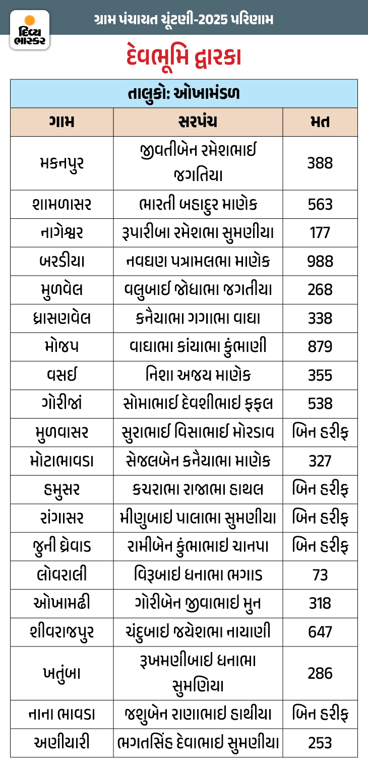 Gujarat Gram Panchayat Election Results Declared; Saurashtra Sarpanch ...