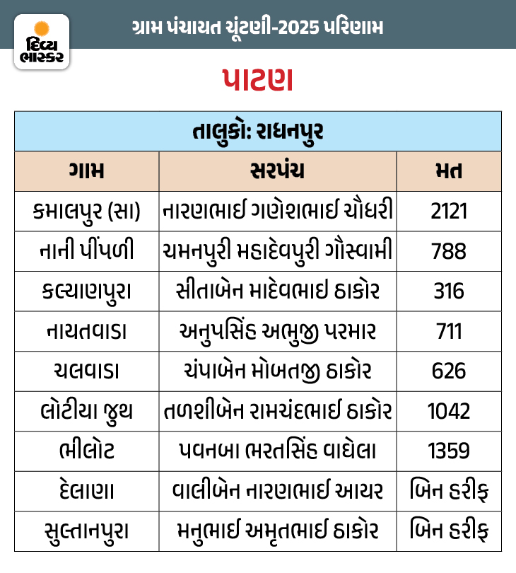 Here is an A TO Z list of the Sarpanch of your village. | ઉત્તર ...