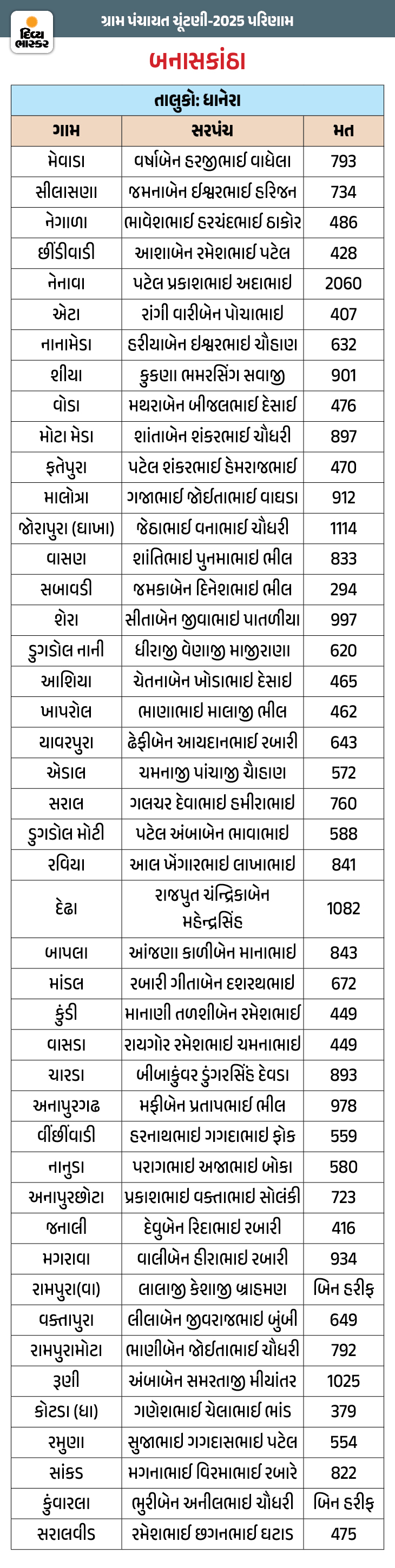 Here is an A TO Z list of the Sarpanch of your village. | ઉત્તર ...