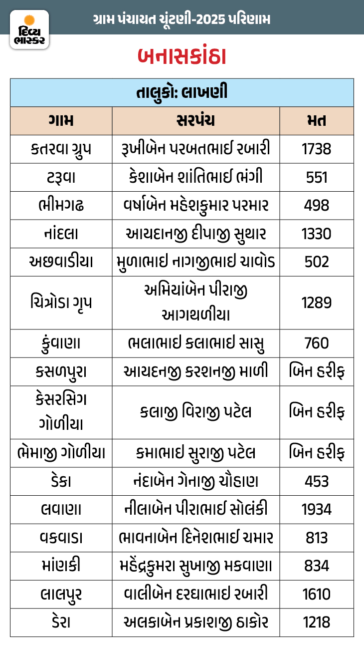 Here is an A TO Z list of the Sarpanch of your village. | ઉત્તર ...