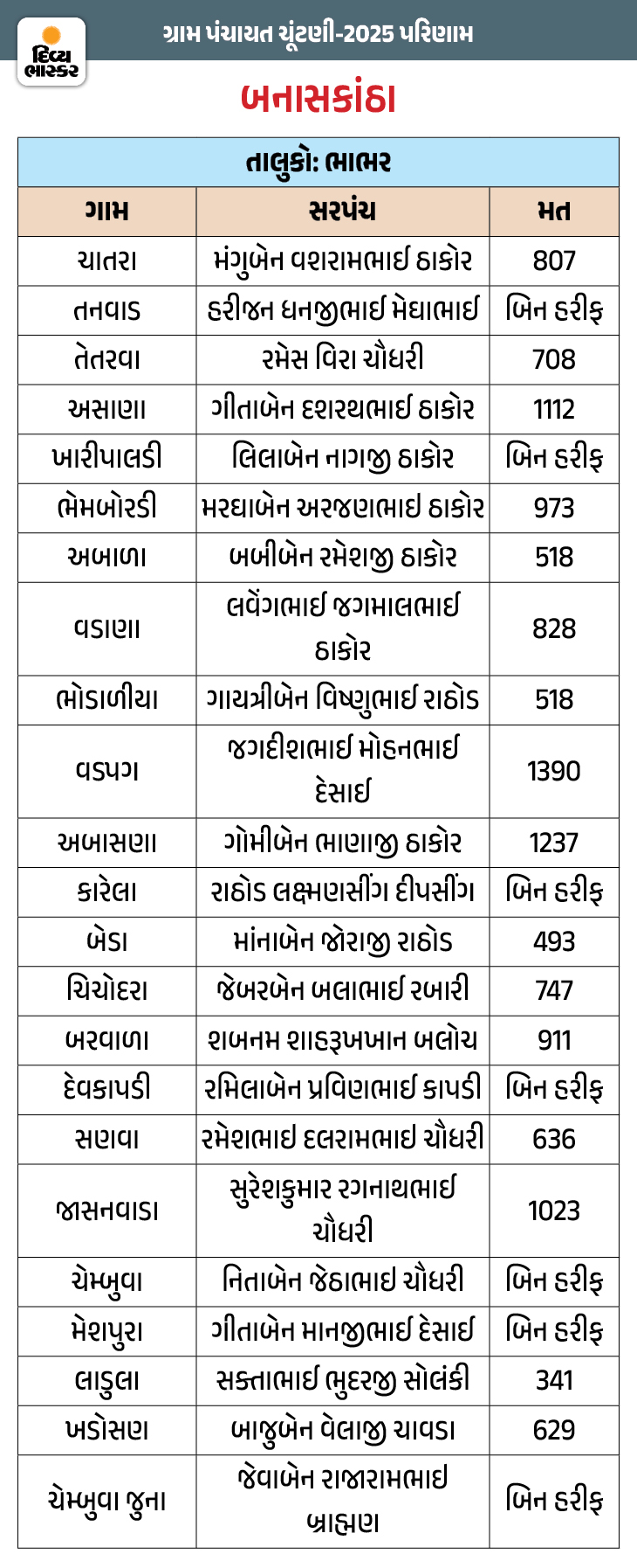 Here is an A TO Z list of the Sarpanch of your village. | ઉત્તર ...