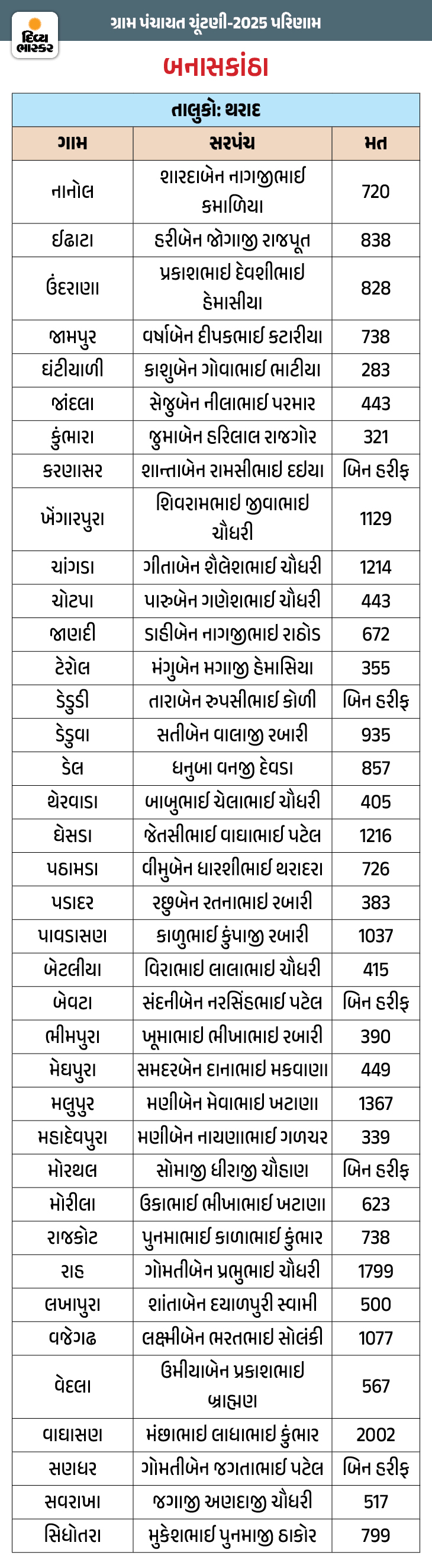 Here is an A TO Z list of the Sarpanch of your village. | ઉત્તર ...