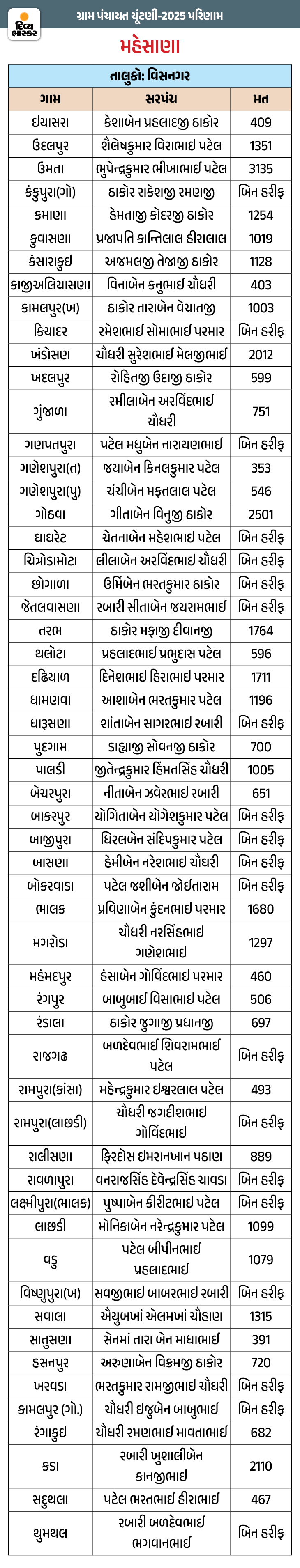 Here is an A TO Z list of the Sarpanch of your village. | ઉત્તર ...