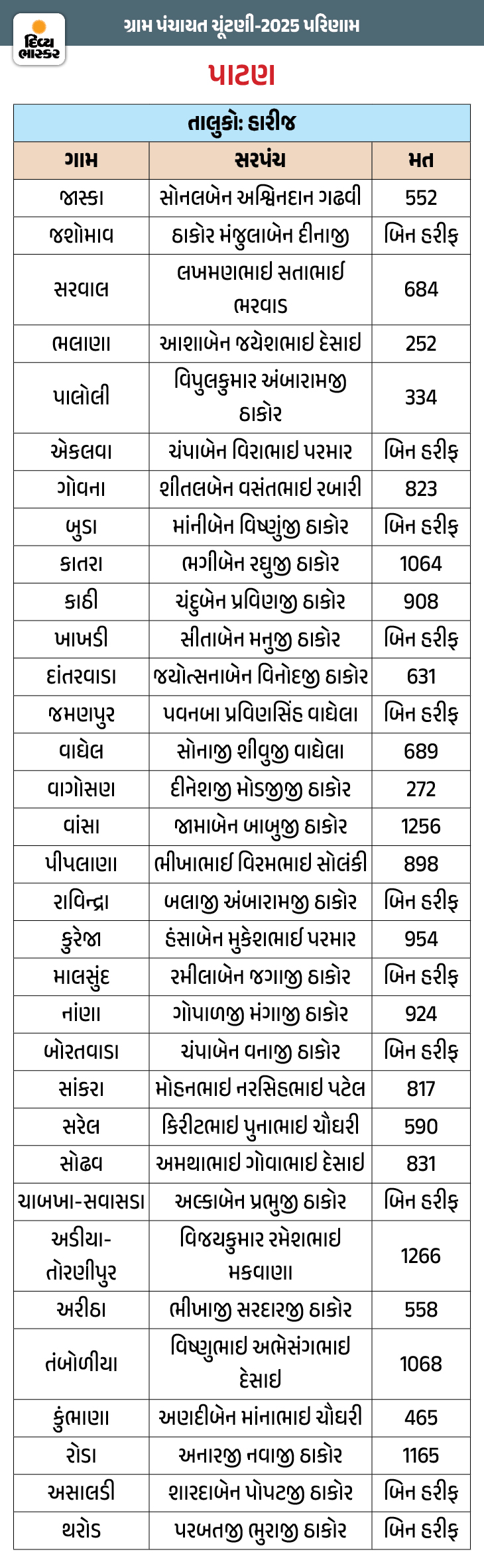 Here is an A TO Z list of the Sarpanch of your village. | ઉત્તર ...