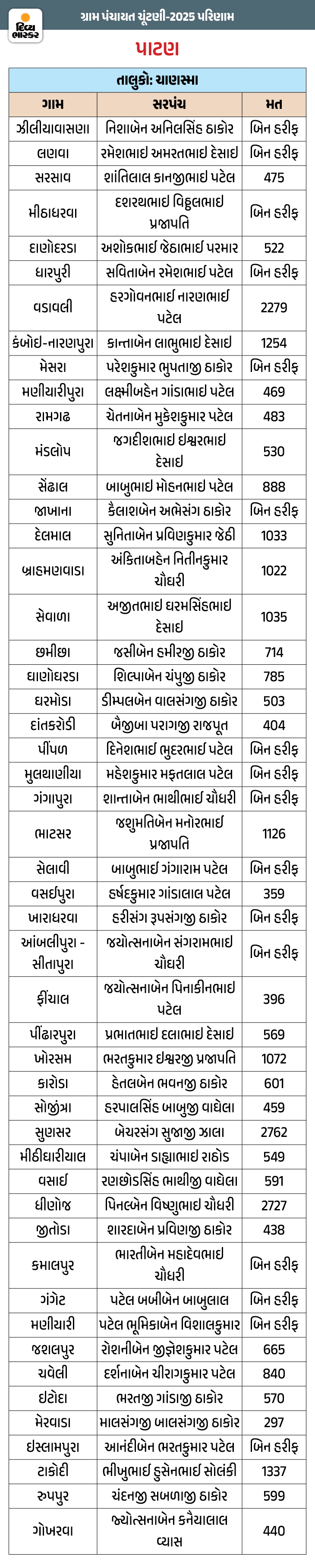 Here is an A TO Z list of the Sarpanch of your village. | ઉત્તર ...