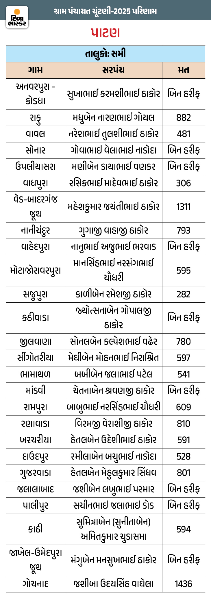 Here is an A TO Z list of the Sarpanch of your village. | ઉત્તર ...