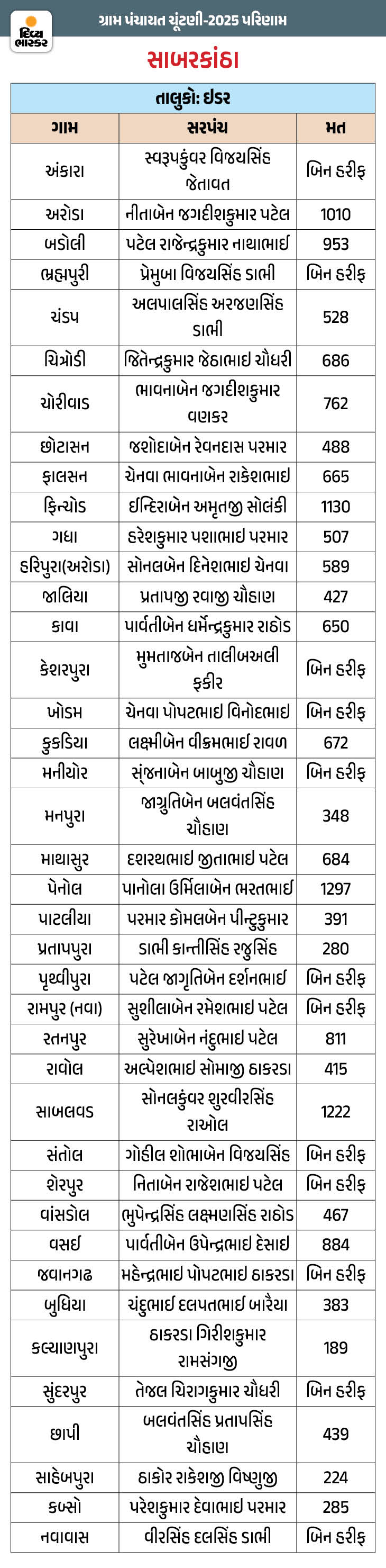 Here is an A TO Z list of the Sarpanch of your village. | ઉત્તર ...