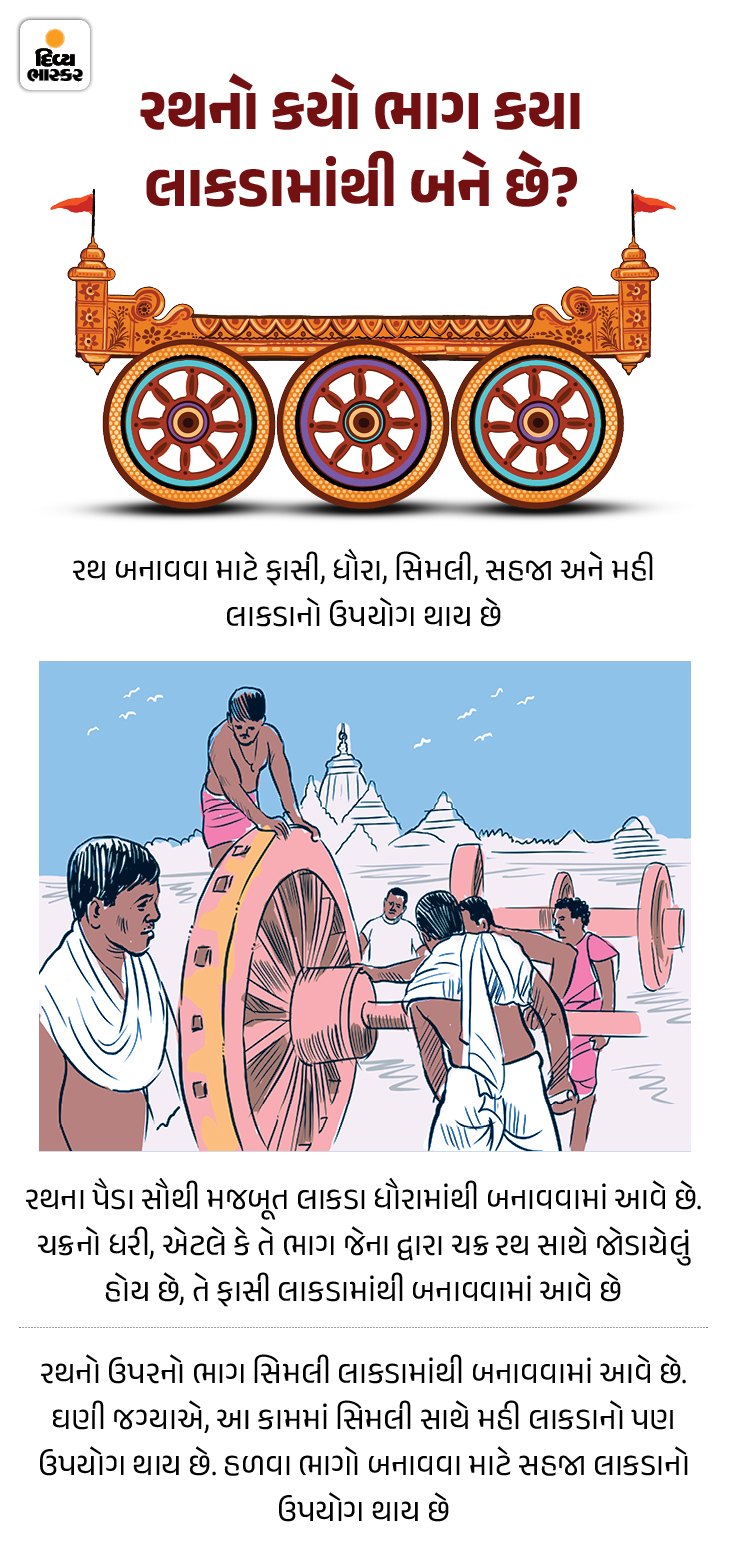 Jagannath Rath Yatra 2025 Story Interesting Facts | Balabhadra Subhadra ...