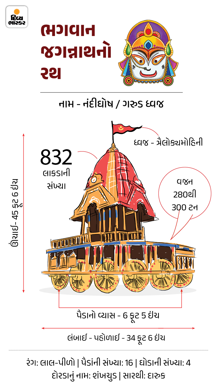 Jagannath Rath Yatra 2025 Story Interesting Facts | Balabhadra Subhadra ...