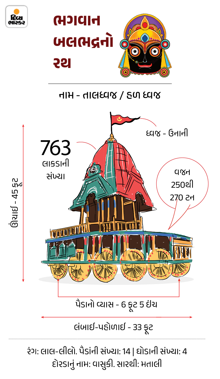 Jagannath Rath Yatra 2025 Story Interesting Facts | Balabhadra Subhadra ...