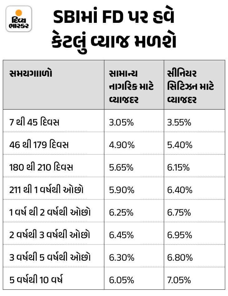 SBI FD Interest Rate Cut; New Rates Effective July 15 | SBIએ ફરી એકવાર ...