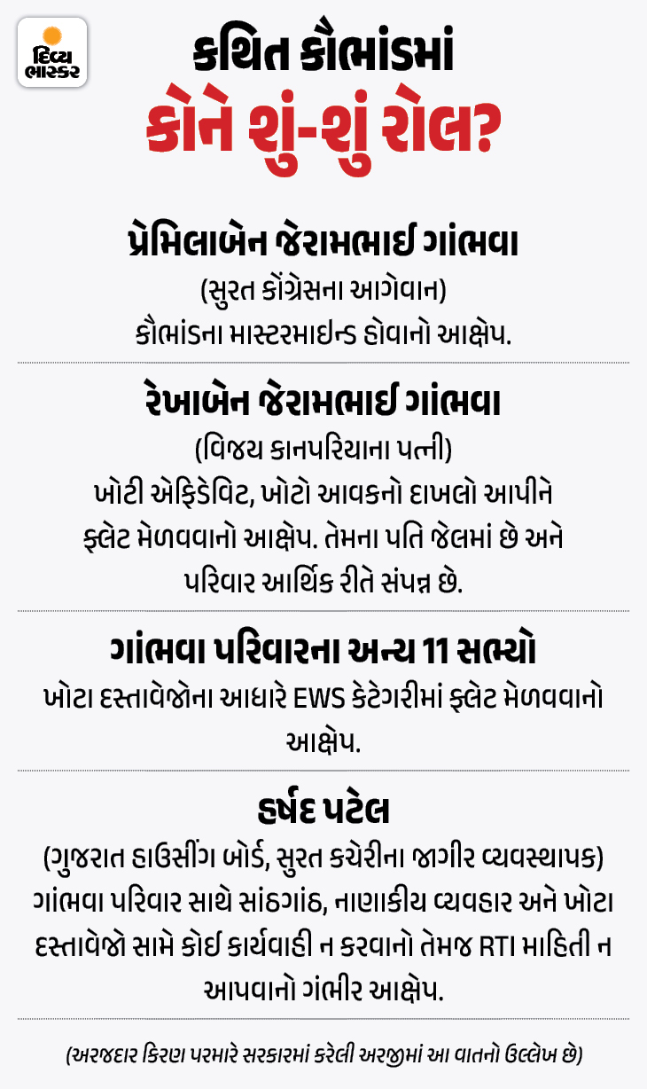 Surat Chhaprabhatha EWS Flats Scam: Congress Leader Family Allegations ...