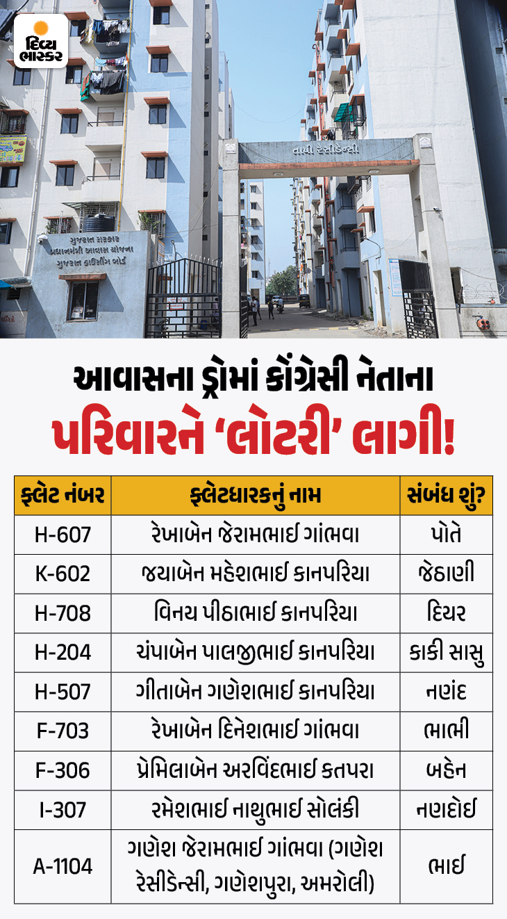 Surat Chhaprabhatha EWS Flats Scam: Congress Leader Family Allegations ...