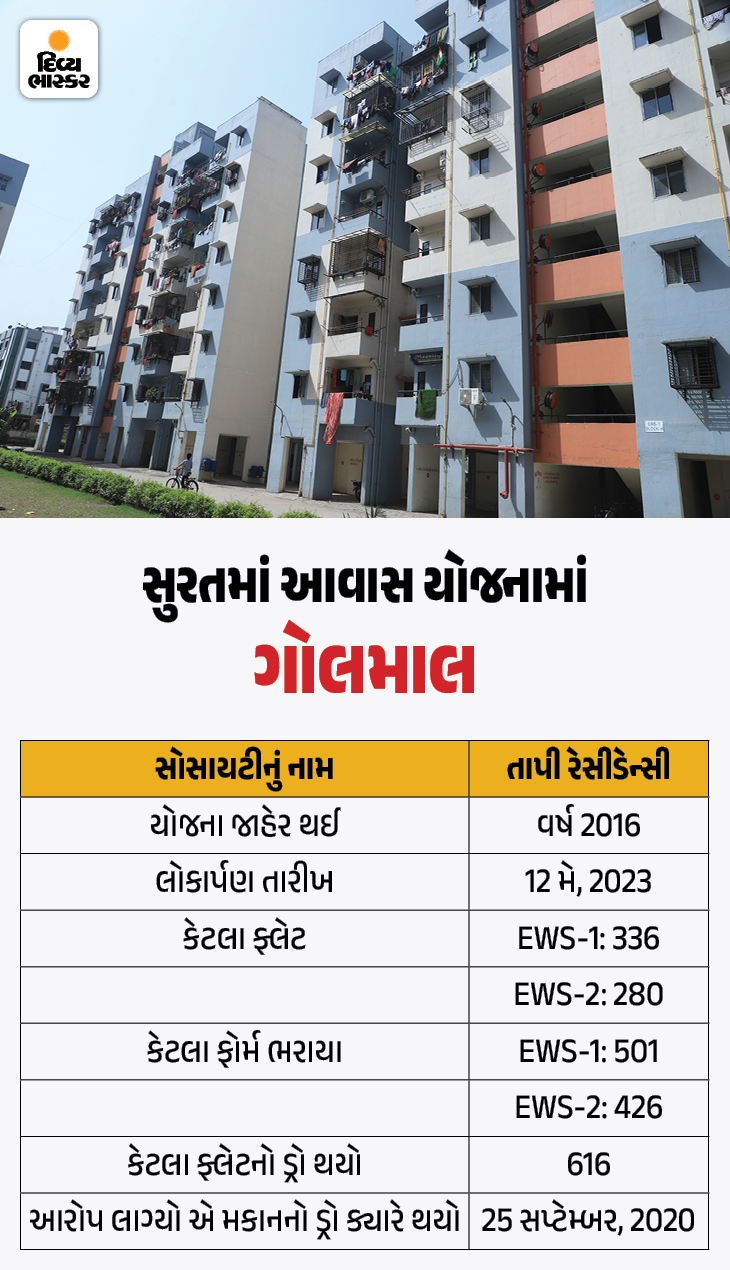 Surat Chhaprabhatha EWS Flats Scam: Congress Leader Family Allegations ...