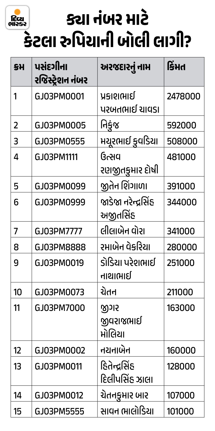 Rajkot RTO announces PM series of four wheelers, bids of Rs. 24.78 lakh ...