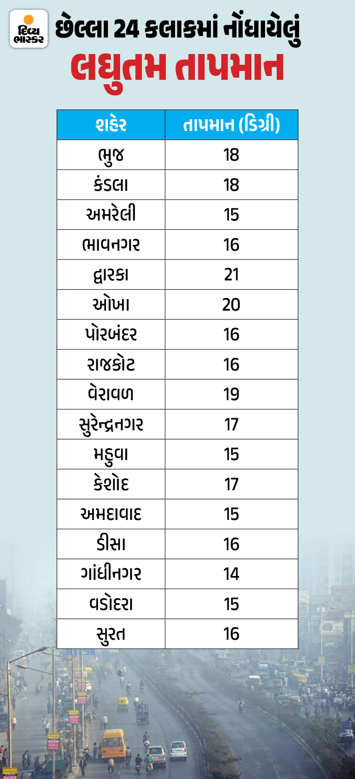 The temperature in the state has increased, the maximum temperature in ...