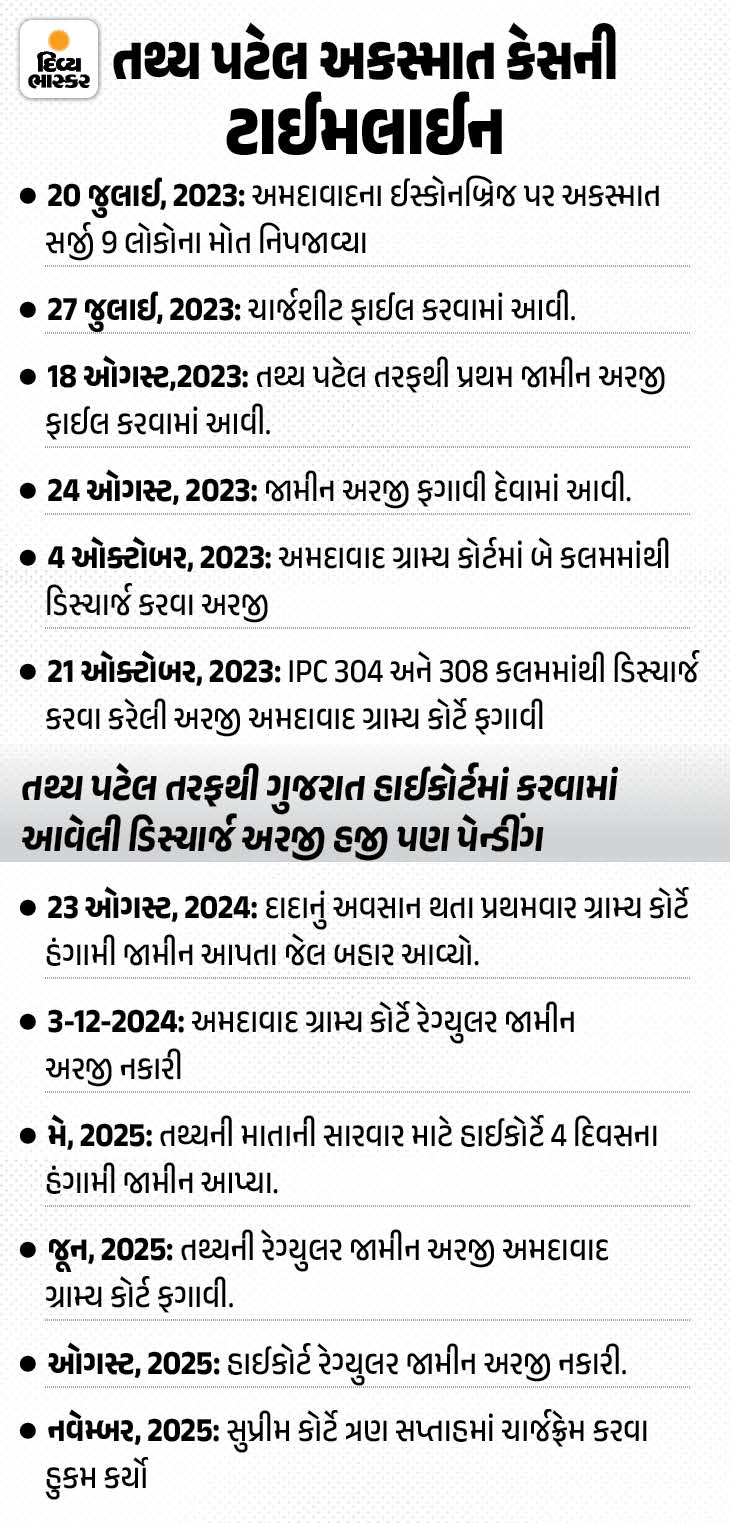 Supreme Court orders to frame charges against Tathya Patel within 3 ...