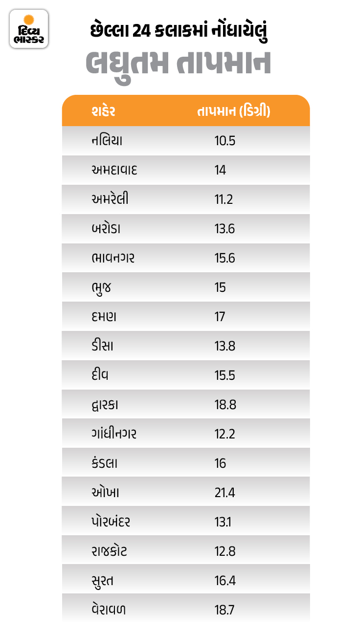 Gujarat Temperature Drop Winter Cold Naliya Lowest Ahmedabad Vadodara ...