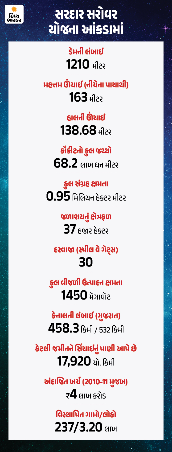 6 decades of struggle, a miracle of Sardar Sarovar Dam that changed the ...