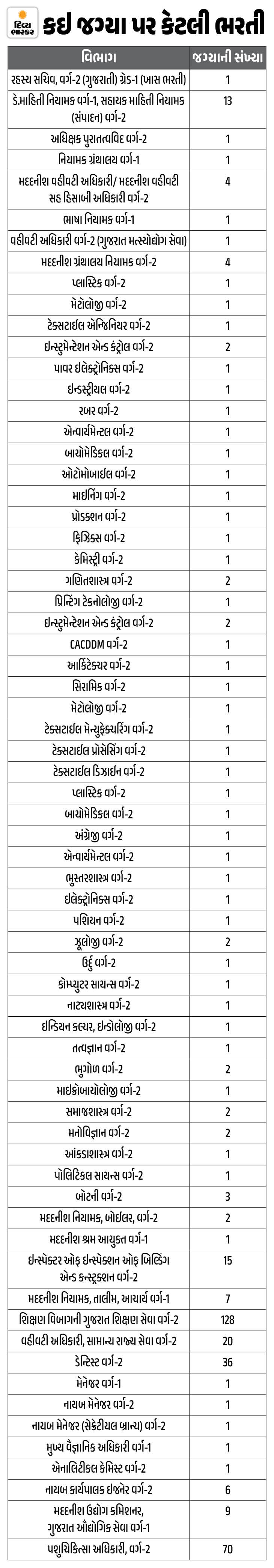 GPSC Recruitment 378 Posts 67 Departments Apply Online Date Notification