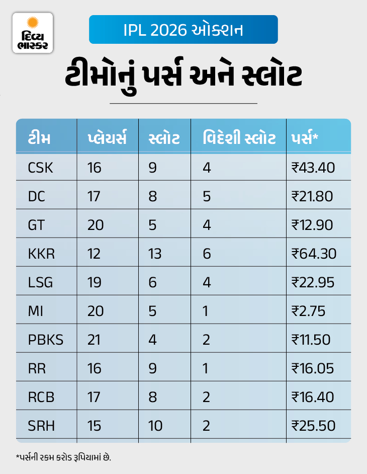 IPL 2026 Auction LIVE Updates; Cameron Green Liam Livingston Kartik ...