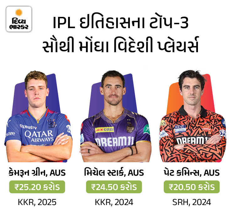 IPL 2026 Auction LIVE Updates; Cameron Green Liam Livingston Kartik ...