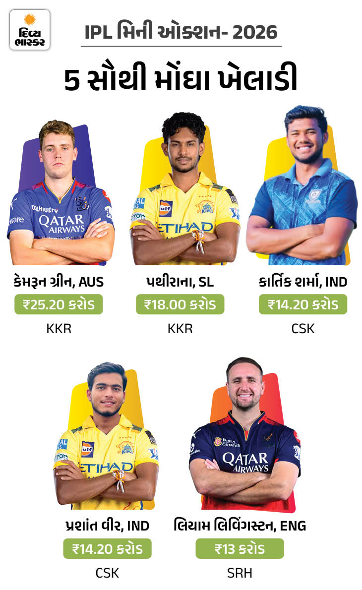 IPL 2026 Auction LIVE Updates; Cameron Green Liam Livingston Kartik ...