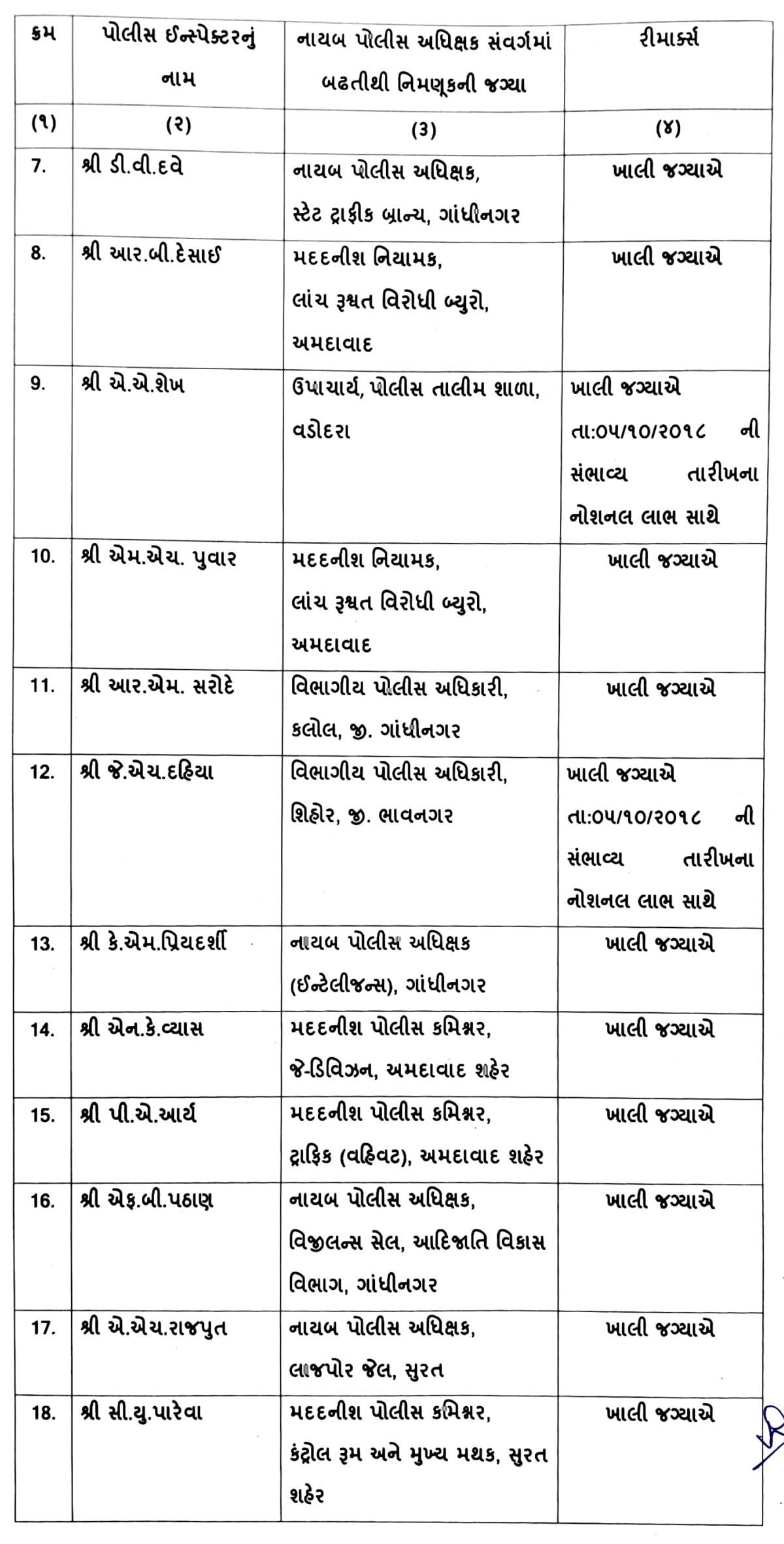 68 Gujarat Police Inspectors promoted as DySP 9 armed, 47 unarmed & 12 ...
