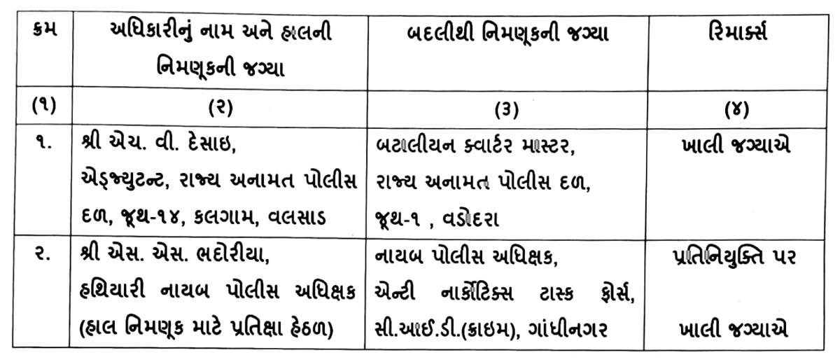 68 Gujarat Police Inspectors promoted as DySP 9 armed, 47 unarmed & 12 ...