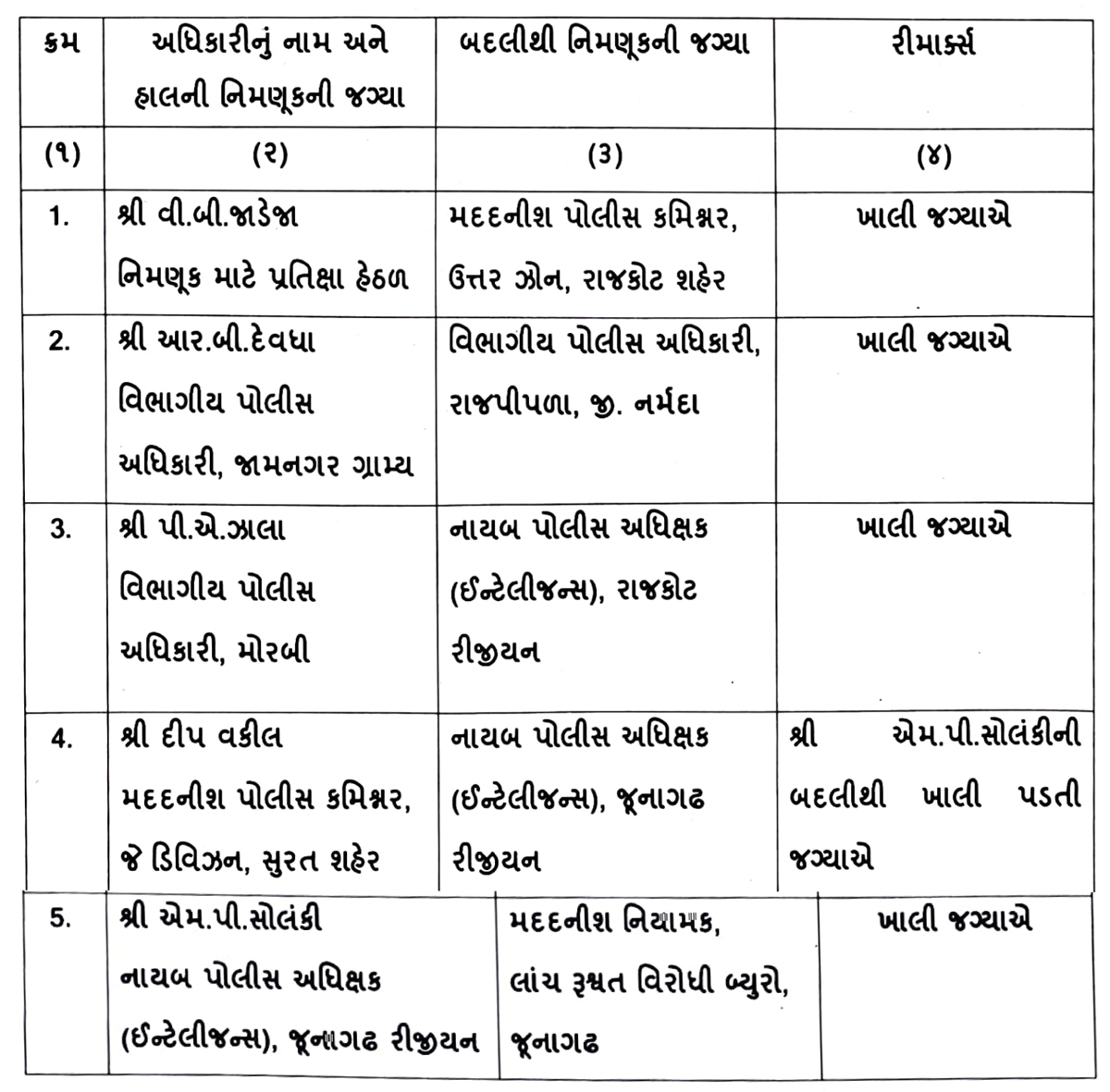 68 Gujarat Police Inspectors promoted as DySP 9 armed, 47 unarmed & 12 ...