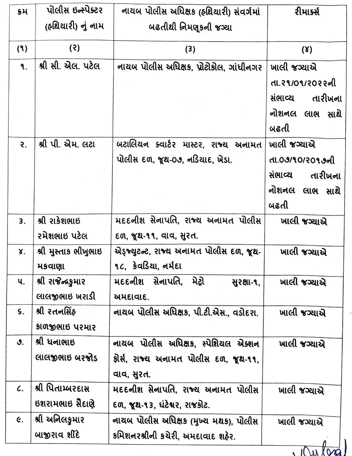 68 Gujarat Police Inspectors promoted as DySP 9 armed, 47 unarmed & 12 ...