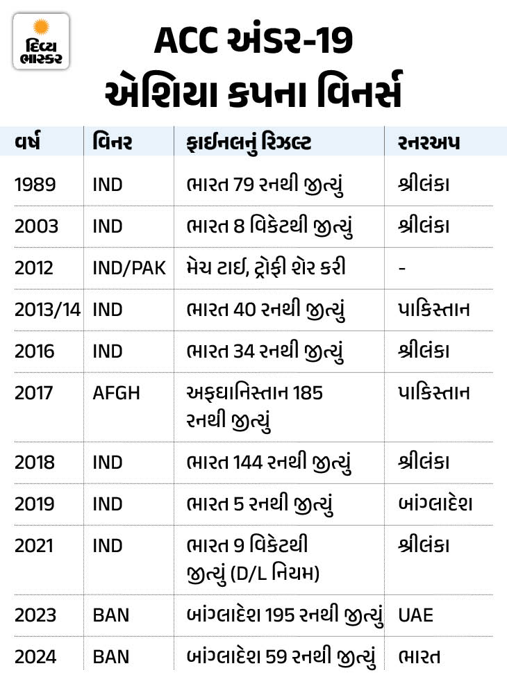 Vaibhav Suryavanshi; IND U-19 Vs PAK U-19 Asia Cup Youth Final LIVE ...