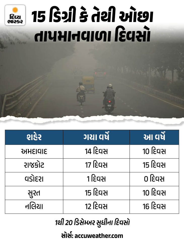 Gujarat Winter Forecast; Temperature Rise Naliya Ahmedabad Rajkot ...