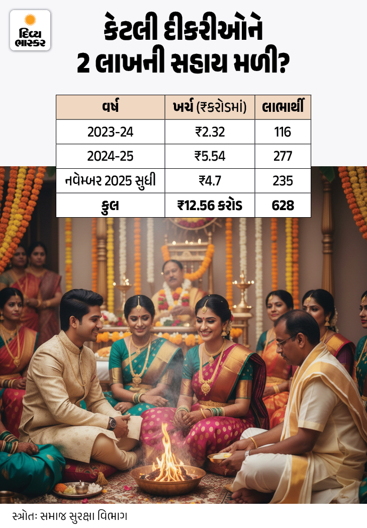 Gujarat Mukhyamantri Bal Seva Yojana; Palak Matapita Yojana Financial ...